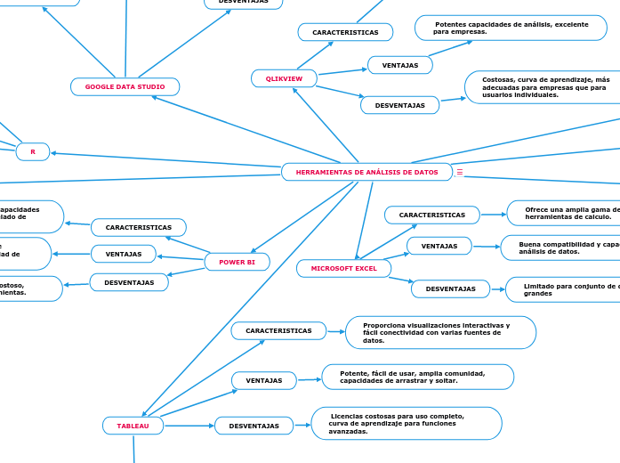 HERRAMIENTAS DE ANÁLISIS DE DATOS - Mind Map